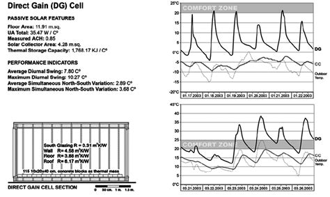 Direct Gain Dg Cell Summary And Average Operative Temperature