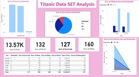 Saurabh Rajput On Linkedin Dataanalysis Datascience Powerbi Titanic Machinelearning Sql