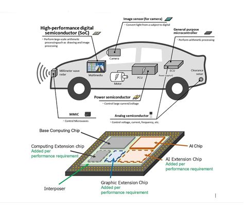Twelve Japanese Companies Join Forces To Develop Automotive Socs Autocar Professional