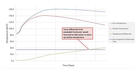 Assessing Mass Concrete With Thermal Control Plans Page 3 Of 4