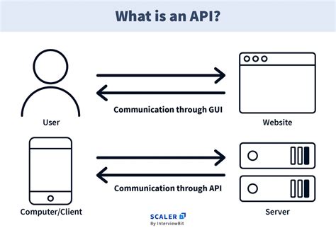 API Full Form What Is API Scaler Topics