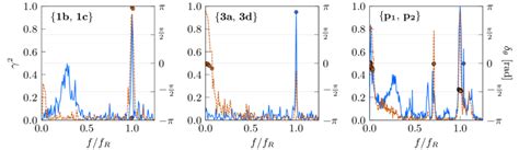 Coherence Functions Lines And Phase Shifts Circle Marks Of The