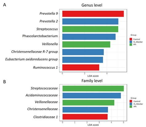 Linear Discriminative Analysis Lda Effect Size Lefse Analysis Download Scientific Diagram