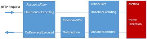 Aspnet Core Exception Filters And Resource Filters Software Engineering