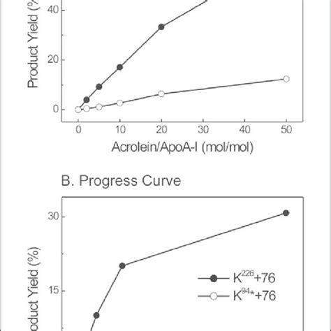 Reaction Conditions For The Formation Of Mp Lys At Residues 226 And 94