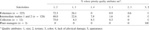 Stakeholders First Two Priority Quality Attributes Download Table