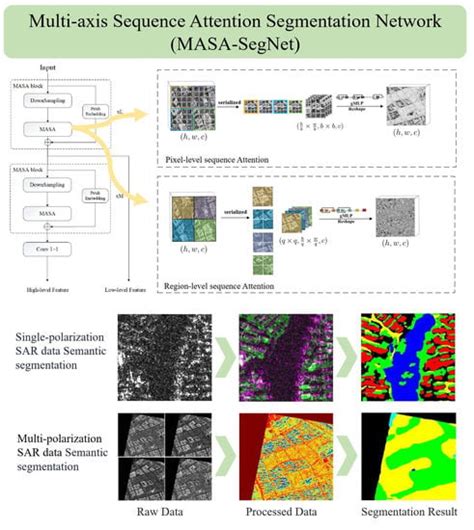 Masa Segnet A Semantic Segmentation Network For Polsar Images
