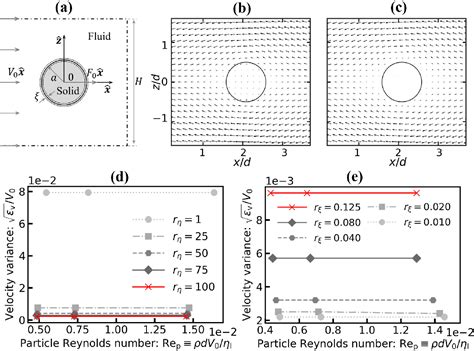 Figure 3 From Dynamics Of Flexible Fibers In Confined Shear Flows At Finite Reynolds Numbers