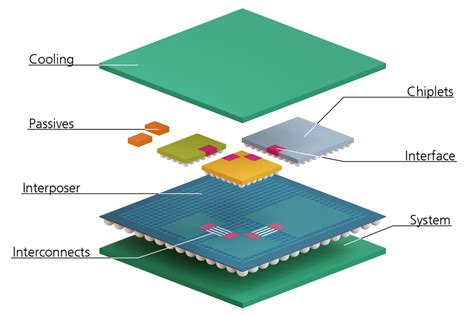 Major Advancement In Applied Research Fmd Launches The Chiplet