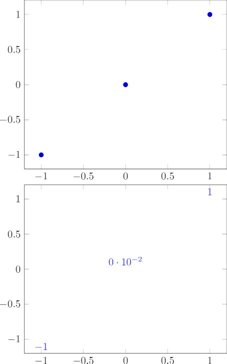 Pgfplots Nodes Near Coords Overrides Only Marks TeX LaTeX Stack Exchange