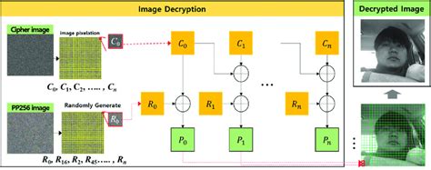 pp2 based image decryption process download scientific diagram