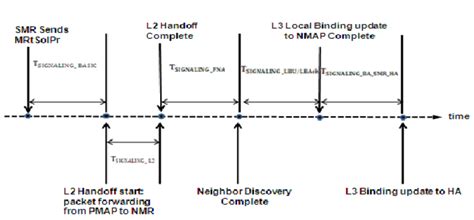 timing diagram of the mm nemo scheme download scientific diagram