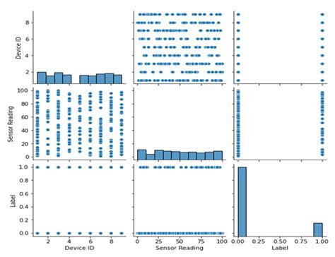 Sensors Free Full Text Enhancing Smart Home Security Anomaly Detection And Face Recognition