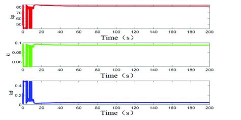kp ki and kd after pso optimization download scientific diagram