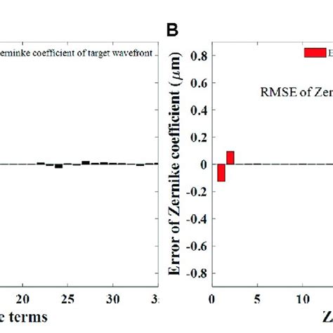 The Target Aberration Components Of The First 35 Zernike Coefficients