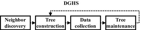 Four Phases Of The Dynamic Gallager Humblet Spira Algorithm Dghs