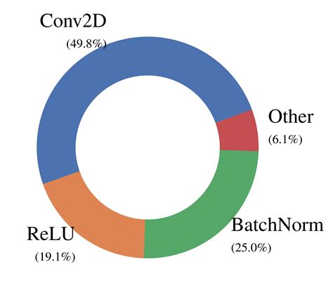 fast and private inference of deep neural networks by co designing