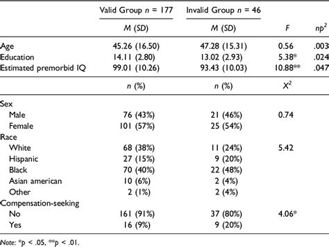 table 2 from using the grooved pegboard test as an embedded validity