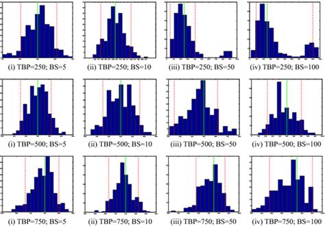 Histogram Of Estimated Single Breakpoint Under Ssr Test Model 1 Download Scientific Diagram