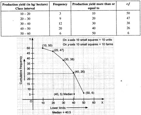 Statistics Class 10 Important Questions Ncert Maths Chapter 14