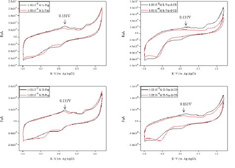 Figure 1 From Electrochemical And Raman Spectroscopy Analysis For Dand L Tryptophan Cyclodextrin