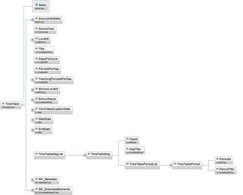 Sif Implementation Specification Australia 10 Sif Au