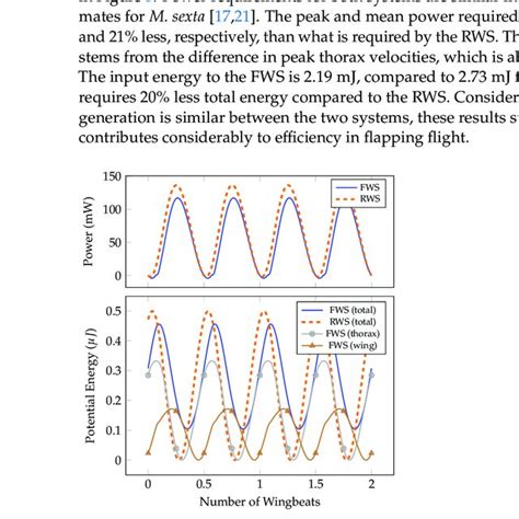 Power Delivered To The Thorax By Applied Force Ft And Potential Download Scientific Diagram