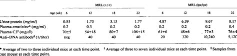 Figure 2 From Local Extrahepatic Expression Of Complement Genes C3 Factor B C2 And C4 Is