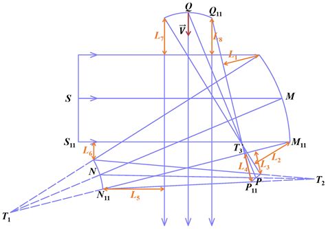 Design Of Off Axis Four Mirror Optical Systems Enabled By Freeform Optics