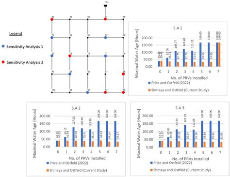 Sensitivity Analysis Results For The Synthetic Network The Download Scientific Diagram