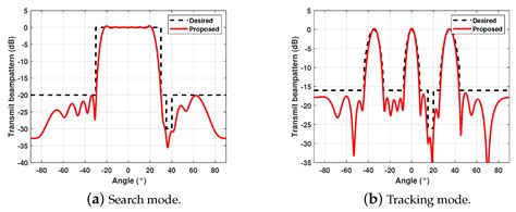Perturbation Transmit Beamformer Based Fast Constant Modulus Mimo Radar