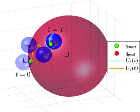 the sphere on sphere solution trajectory from section vii a the