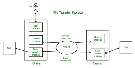 Ftp Là Gì File Transfer Protocol Ftp Server And Ftp Client