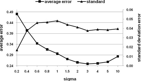 performance of radial basis kernel support vector machine for wheat