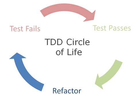 Test Driven Development