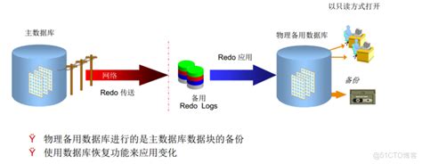 Oracle Dataguard的架构（面试）51cto博客的技术博客51cto博客
