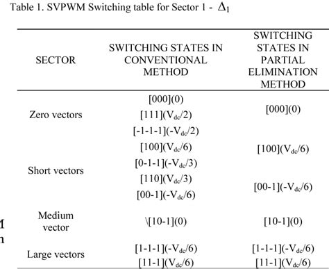 table 1 from comparative analysis of different pwm techniques to reduce