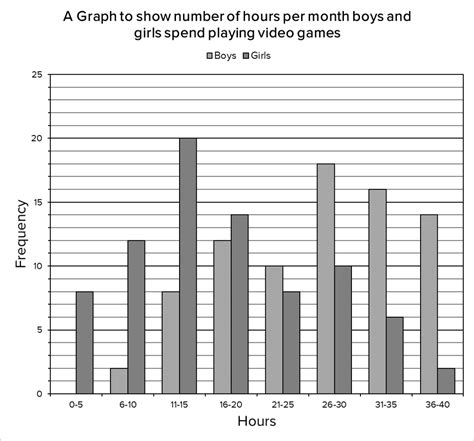 Bar Graphs Worksheets Questions And Revision MME