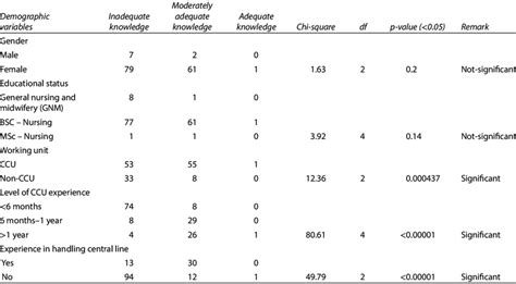 Association Between The Selected Demographic Variables With The Download Scientific Diagram