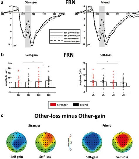 A Grand Average Erp Waveforms From The Fcz Electrode Site The Gray