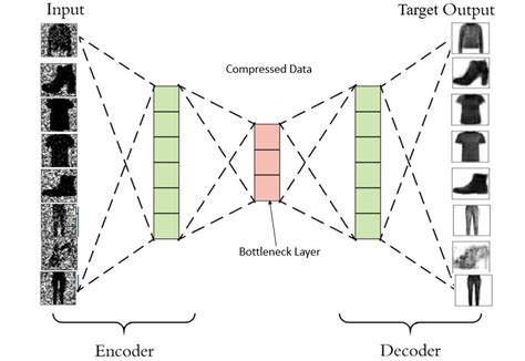 Use Autoencoders To Denoise Images Pluralsight