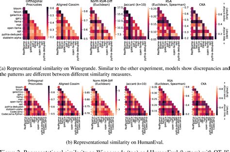 Figure 1 From Towards Measuring Representational Similarity Of Large Language Models Semantic