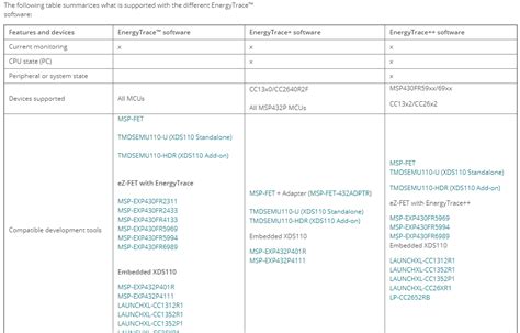 参考译文 Ccscc2640r2f：如何在低功耗模式下测量 Cc2640r2f 的电流和能量 Bluetooth®︎（参考译文帖