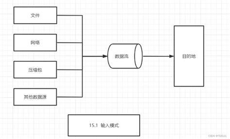 第十五章io（输入输出）python中门前大桥下游过一群鸭循环 Csdn博客