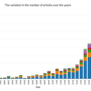 The Variation In Article Volume For English Literature Over Time Download Scientific Diagram