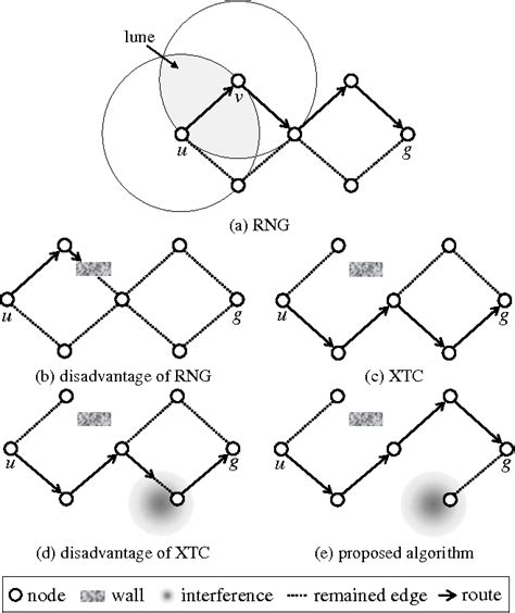 Figure 1 From Interference Aware Topology Control For Low Rate Wireless Personal Area Networks