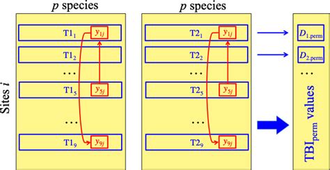 Random Permutation Of The Community Composition Data Is Done Separately