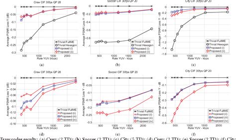 Table 1 From Transcoding From H264avc To Awavelet Based Scalable