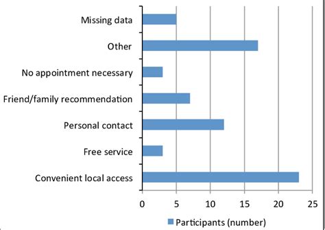 Reasons For A Ending The OAC Download Scientific Diagram
