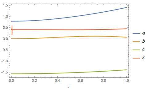 Differential Equations NDSolve Returns Answer Not Satisfying Initial Conditions Given To It